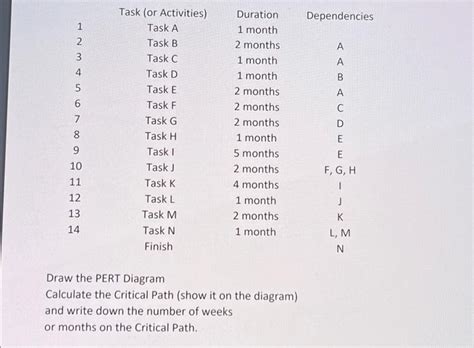 Solved Draw The Pert Diagram Calculate The Critical Path