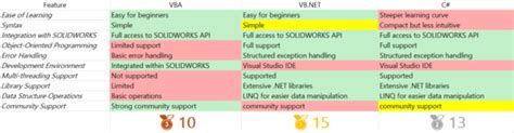Solidworks Programming Language A Beginners Guide To C Vba And Vbnet