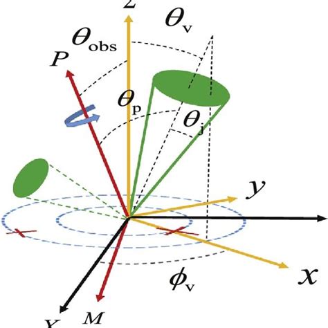 Illustration Of A Grb Precessing Jet Download Scientific Diagram