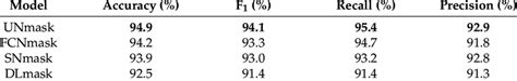 statistics describing the evaluation results using confuse matrix for