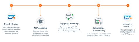 Fox Ai Driven Sap Production Planning Factory Optimization