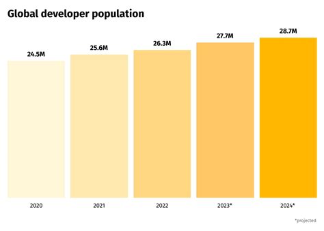 How Many Developers Are In Us And In The World