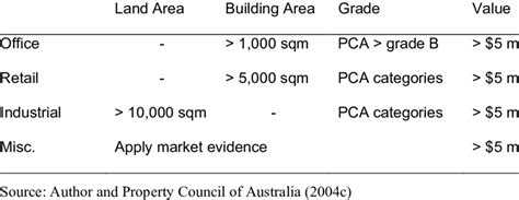 Investment Grade Property Classification Download Table Investment Grade Property Classification Download Table