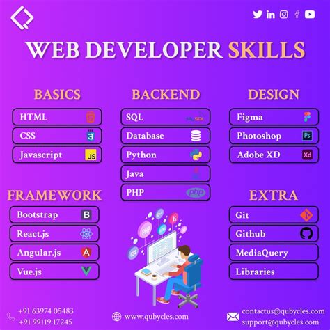 Qubycles On Linkedin Webdevmagic Codecrafting Webdeveloperskills Qubycles Bejobready
