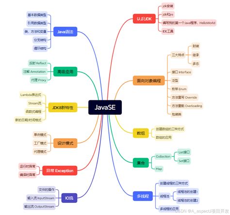 Java学习路线java新手学习路径 Csdn博客 Java学习路线java新手学习路径 Csdn博客