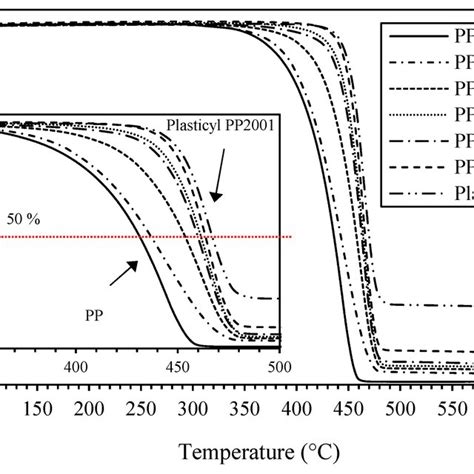 Xrd Patterns Of Pp And Ppcnt Nanocomposites In The 1030° 2θ Range