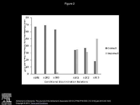 The Effect Of Using A Conditional Discrimination Procedure To Teach