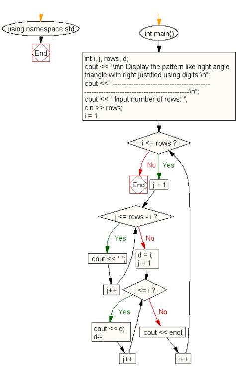 C Pattern Like Right Angle Triangle With Right Justified