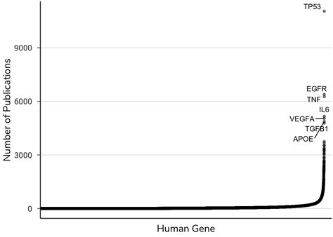 Data Driven Hypothesis