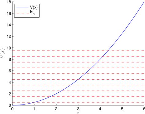 Figure 4 From Absorbing Boundary Conditions For Solving N Dimensional Stationary Schrodinger
