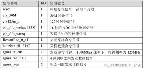 Zynq—ad9238数据采集ddr3缓存千兆以太网发送实验（二）ad9238采样程序设计 Csdn博客