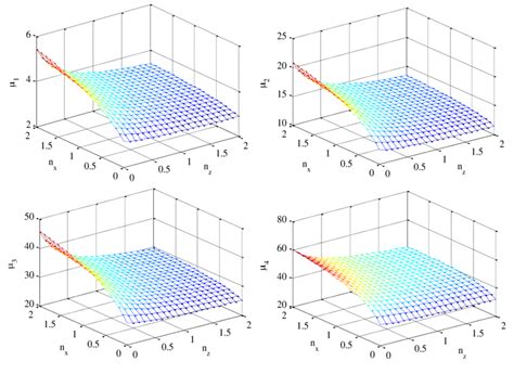 Variation In The First Four Natural Frequency Parameters Of Ss Beam