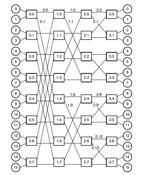noc（network on chip）基础 3 ：网络拓扑结构 butterfly、torus、mesh torus组网 csdn博客
