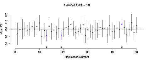 Chapter 8 Population Sampling Estimation Learning Statistics With Cogstat