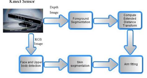Figure 2 From Skeletal Tracking Using Microsoft Kinect Semantic Scholar