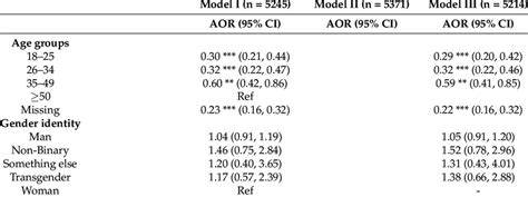 multivariable logistic regression analysis of the perceived likelihood