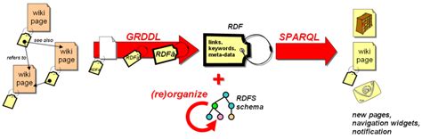 Microformats Rdf Owl Grddl