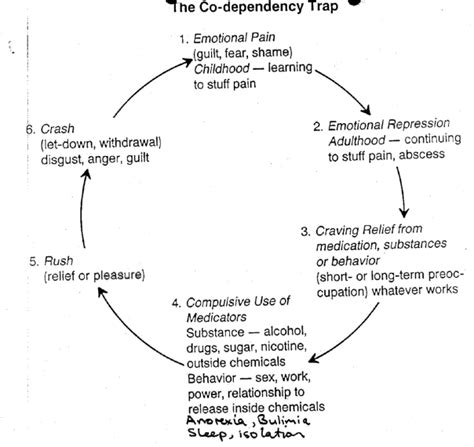 Codependency Cycle Substance Abuse Counseling Codependency Codependency Recovery Codependency Cycle Substance Abuse Counseling Codependency Codependency Recovery