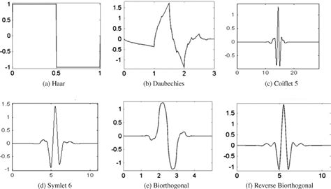 Different Wavelet Families Used In Experiment Download Scientific