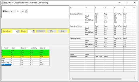 Iort Aware Bp Outsourcing Interface Using Electre Is Download Scientific Diagram