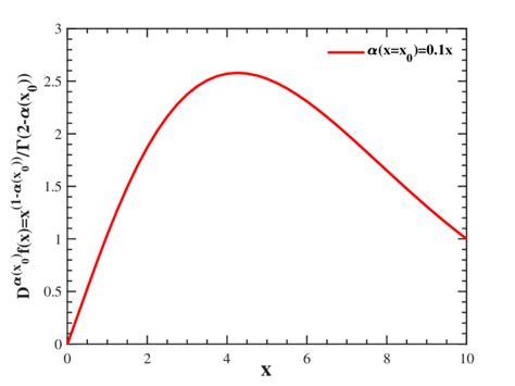 Fdr Of Function Fxx For Interval Of 010 For The Trajectory Of í