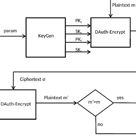 A Generic Framework Of The Deniably Authenticated Encryption Dae