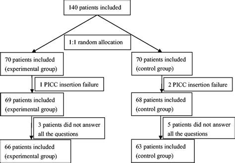 Flow Chart Of The Data Collection Picc Peripherally Inserted Central Download Scientific
