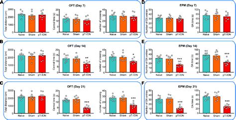 Open Field Test Oft And Elevated Plus Maze Epm Test Results Of