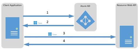 OAuth Client Credentials Grant Documentation For Fortytwo