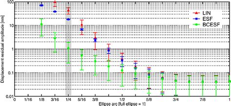 The Mean Displacement Residual Amplitude And The Corresponding Download Scientific Diagram