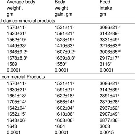 Performance Immune Response Carcass Characteristics And Relative
