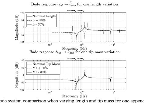 Figure 1 From Flexible Multibody System Linear Modeling For Control