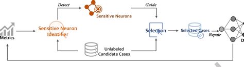Figure 2 From Neuron Sensitivity Guided Test Case Selection Semantic