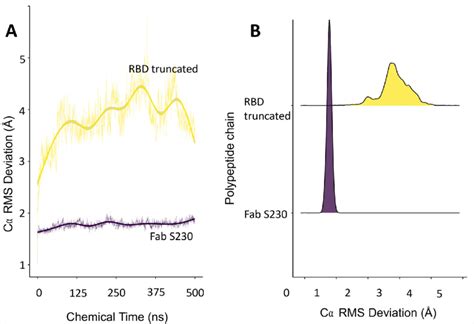 Rms Deviation Of Sp 1 S 230 Simplified Model Along 500 Ns Simulation Download Scientific