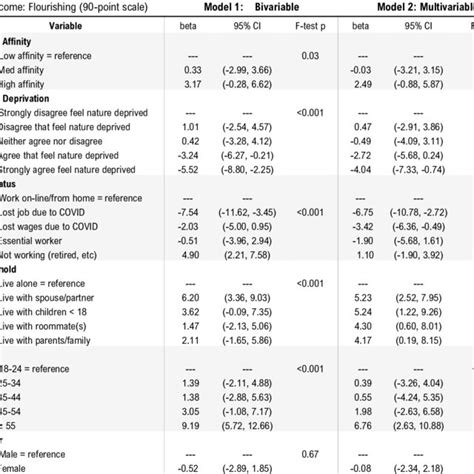 linear regression analysis of bivariable model and multivariable model