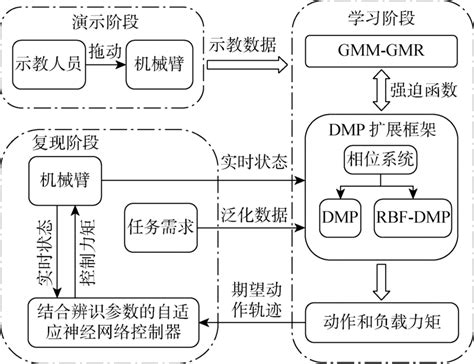 基于动态运动原语和自适应控制的机器人技能学习