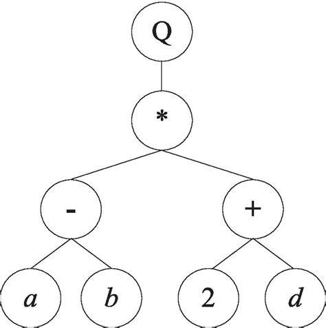 Example Of Gep Expression Tree Et Download Scientific Diagram