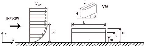 Computational Modelling Of Rectangular Sub Boundary Layer Vortex Generators