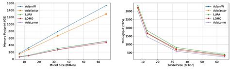 How Adalomo Optimized Llms Sachin Kumar Posted On The Topic Linkedin