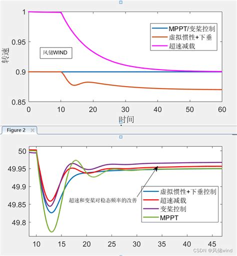 matlab simulink双馈风机dfig的超速减载变桨控制和虚拟惯性，下垂控制。 超速减载控制 csdn博客