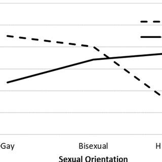 Interaction Between Sexual Orientation And Target Sex For Male Download Scientific Diagram