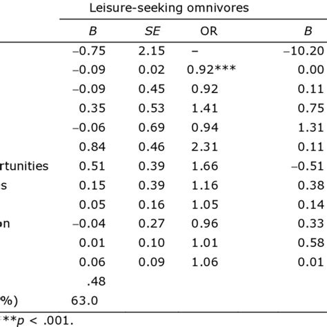 Multinomial Logistic Regression Analyses Predicting Leisure Seeking