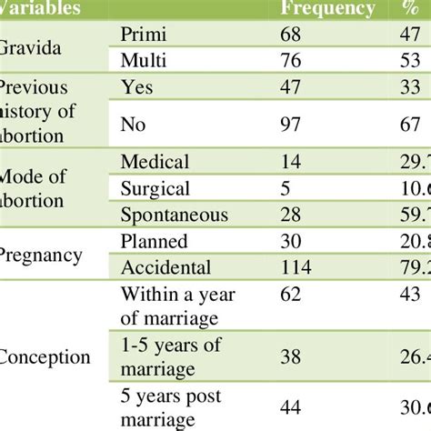 Conceptual Framework Showing The Determinants Of Contraceptive Service