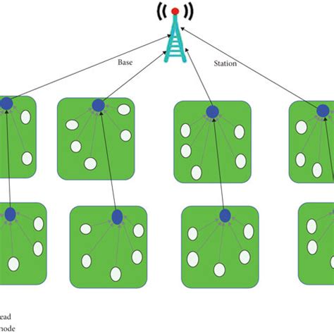 Sample Model Of Unequal Clustering Download Scientific Diagram