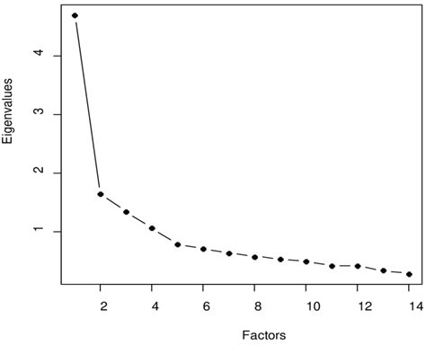 plot of eigenvalues against factor number for the female sample