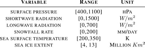 Variables In The Arctic Dataset Download Scientific Diagram