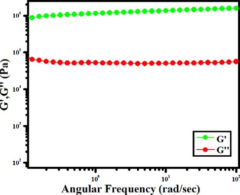 Angular Frequency Vs G′ And G″of Mn Ox Metallogel Download Scientific Diagram