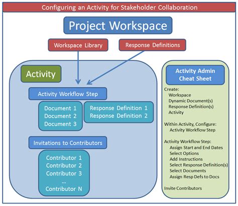 Activity Configuration Cheat Sheet Decisiondirector