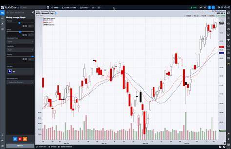 Moving Averages Simple And Exponential Chartschool
