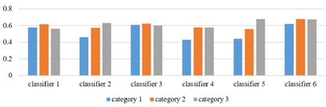 classification ability of 6 weak classifiers for the three categories